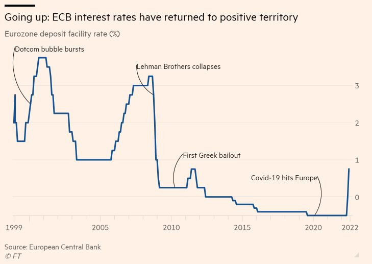 Ерата на негативните лихви в Европа приключи а експертите спорят дали изобщо е била нужна